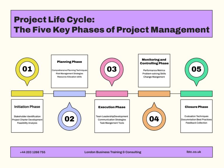 Project Life Cycle: The Five Key Phases Of Project Management. - London